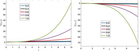 Five Terms Fuzzy Approximate Solution At Various Fractional Order By