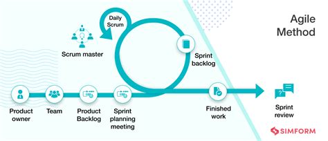 Waterfall Vs Agile A Distinction Between The Two Methodologies