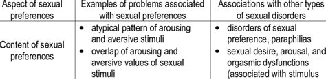 Classification Of Problems Associated With Sexual Preferences