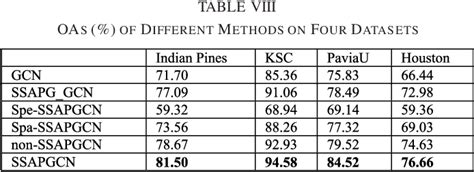 Table VIII from Spatial–Spectral Unified Adaptive Probability Graph ...