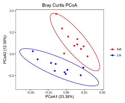 Principal Coordinates Analysis Pcoa Plots Of Bacterial Communities