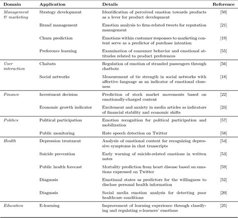 Table 2 From Decision Support With Text Based Emotion Recognition Deep