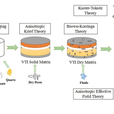 schematic diagram of rock physics modelling for the longmaxi shale gas