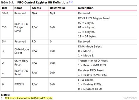 Xilinx学习 Axi Uart 16550 V20axi Uart16550 Csdn博客