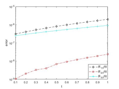 the residual errors for equation 1 ν 0 02 via m vcm download