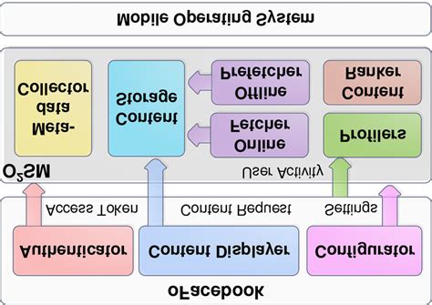 The Proposed System S Implementation Download Scientific Diagram