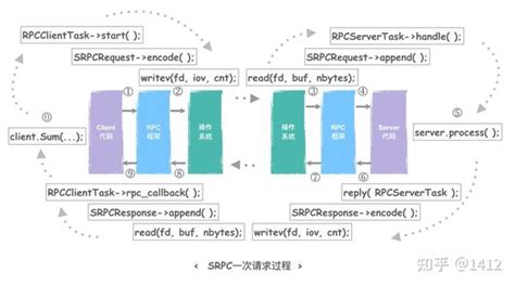 SRPC学习系列2 一次RPC请求过程 知乎