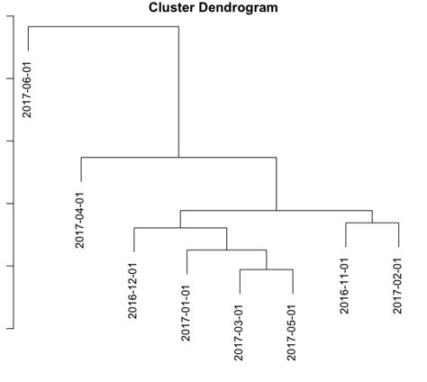 Time Series Hierarchical Clustering In R Column Wise Stack Overflow