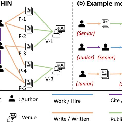 An Example Hin And Few Meth Paths A An Academia Hin B Meta Paths