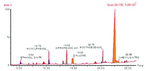 Gc Chromatogram Of Aloe Perryi Extract Download Scientific Diagram