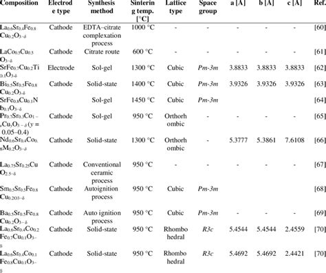 Composition Synthetic Method Sintering Temperature Lattice Type And