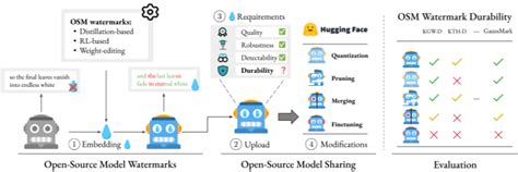 논문 리뷰 Towards Watermarking Of Open Source Llms