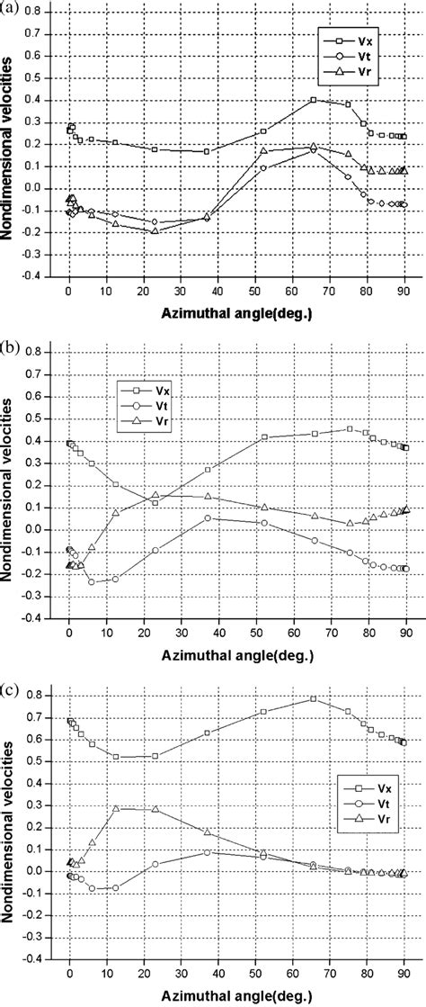 Velocity Components In The Gap Between Rotor And Stator A At Download Scientific Diagram