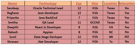 Share C2c Staf Connections Itbenchmarking Vendormanagement