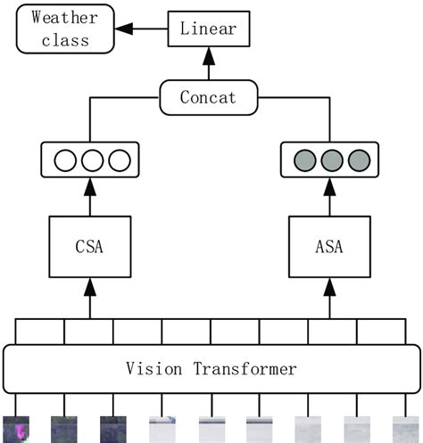 the overall model structure download scientific diagram