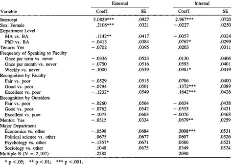 coefficients for regression of external and internal attributions on