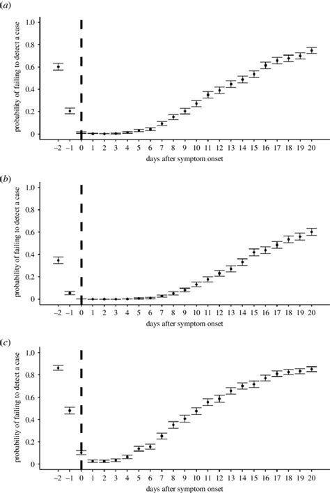 The Probability Of Failing To Detect A Case Over Time With Different