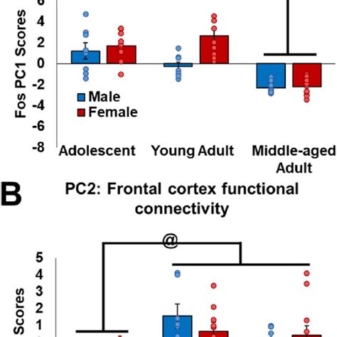 Mean ±sem Principle Component Pc Scores For C Fos Expression Data Download Scientific