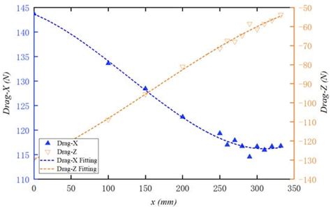 Jmse Free Full Text Hydrodynamic Analysis And Drag Reduction Design