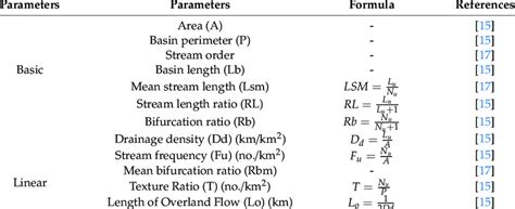 Computation Of Basic Linear Shape And Relief Morphometric Parameters