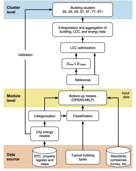 Bottom Up Modeling Of Building Clusters With Information Flow From Data Download Scientific