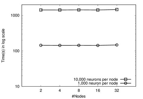 Weak Scaling Analysis Download Scientific Diagram