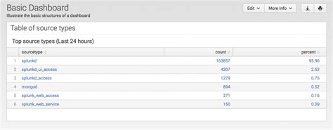 Dashboard Examples Splunk Documentation