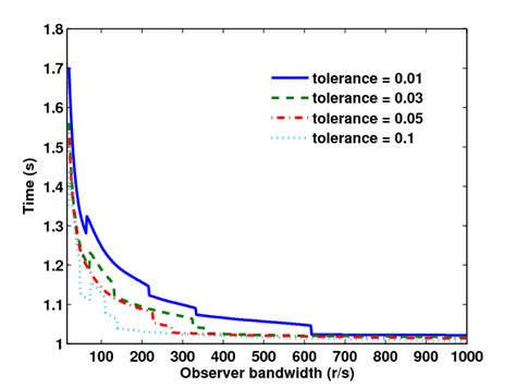 Convergence Time Comparison On The Variation Of Absolute Error