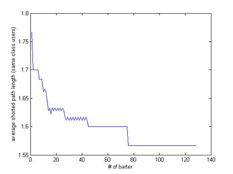 average for the shortest path length download scientific diagram
