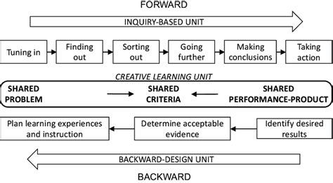 Forward And Backward Unit Design Showing Connection Via Shared Problem Download Scientific