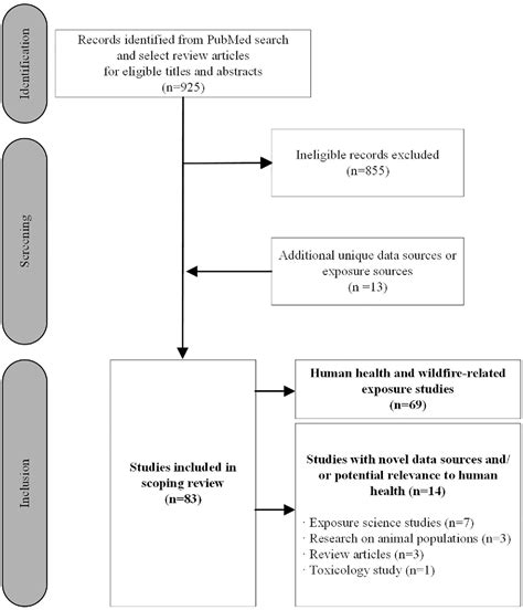 Figure 1 From Data Linkages For Wildfire Exposures And Human Health Figure 1 From Data Linkages For Wildfire Exposures And Human Health
