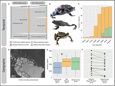 Temporal And Geographic Patterns Of Harlequin Frog Extinctions And