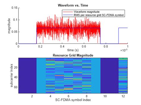 Lteslscfdmamodulate Sidelink Sc Fdma Modulation Matlab