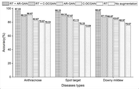 Identification Accuracy Using Different Data Set Augmentation Methods Download Scientific Diagram