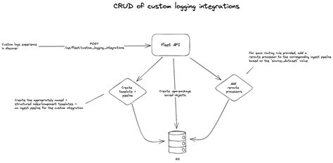 Fleet Support Custom Logging Integrations For Saving Custom Datasets Creating Template