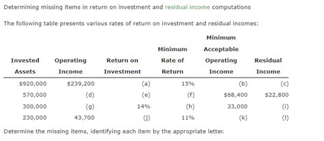 Solved Determining Missing Items In Return On Investment And