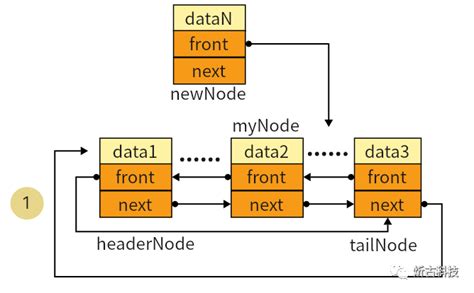 【linux 完整测试代码】数据结构之双向链表linux链表 Csdn博客 【linux 完整测试代码】数据结构之双向链表linux链表 Csdn博客