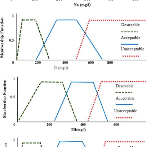 The Type Of Fuzzifier And The Membership Function Of The Parameters Of Download Scientific