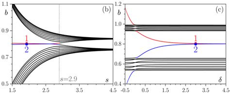 A Example Of Array With Straight Waveguides B Spectrum Of Modes Of