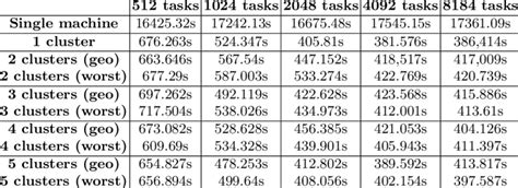computation times when varying the number of clusters and tasks