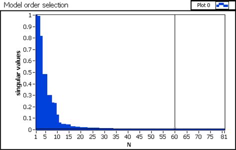 Svd Of Toeplitz Matrix I 10 A I 180 B Download Scientific Diagram