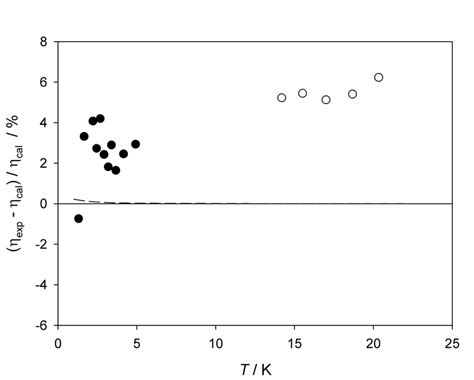 Deviations Of Experimental And Calculated Viscosity Coefficients From