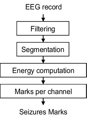 Block Diagram Of Proposed Algorithm For Epileptic Detection In EEG Records Download