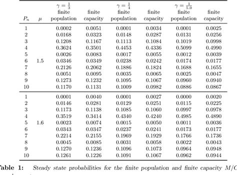 table 1 from modelling m g 1 queueing systems with server vacations