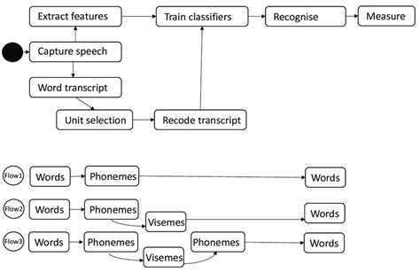 Top A High Level Lipreading System And Bottom Where Conversions Download Scientific Diagram