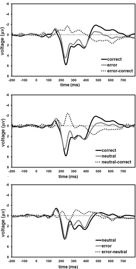Difference Erp Waveforms At Fz Top Error Minus Correct Wave