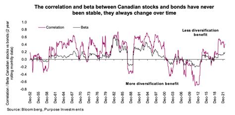 The Stocks To Bonds Correlation Its Not Always Simple See It Market