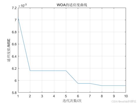 Ssa Lstm时序预测 Matlab实现ssa Lstm麻雀算法优化长短期记忆神经网络时间序列预测 Csdn博客