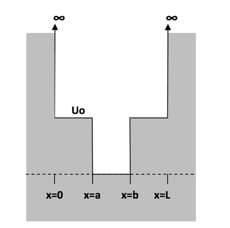 Wave Function In Infinite Finite Potential Wells