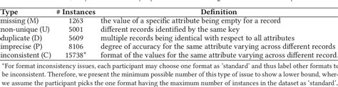 Table 1 From A Data Driven Analysis Of Behaviors In Data Curation Processes Semantic Scholar